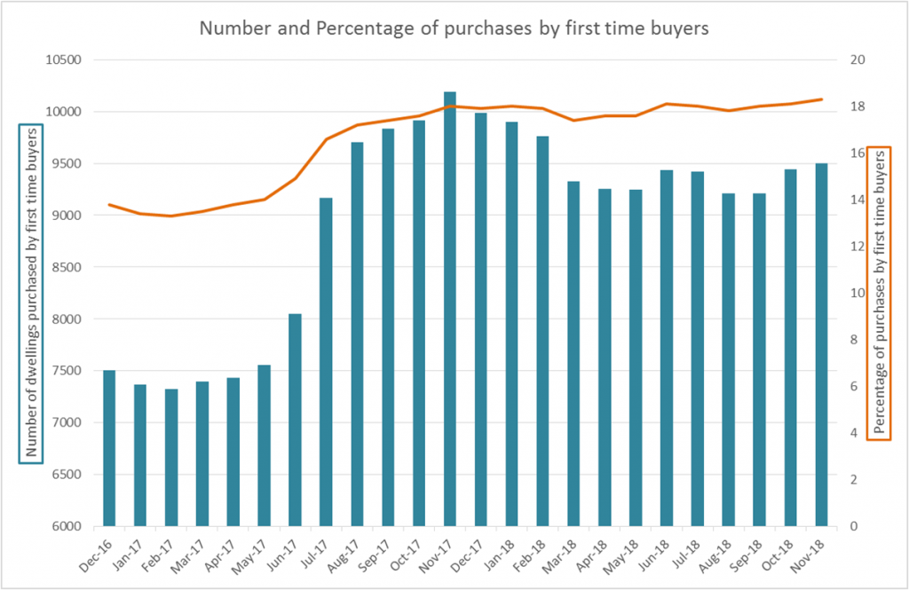 Number and percentage of purchases by first time buyers – NREA