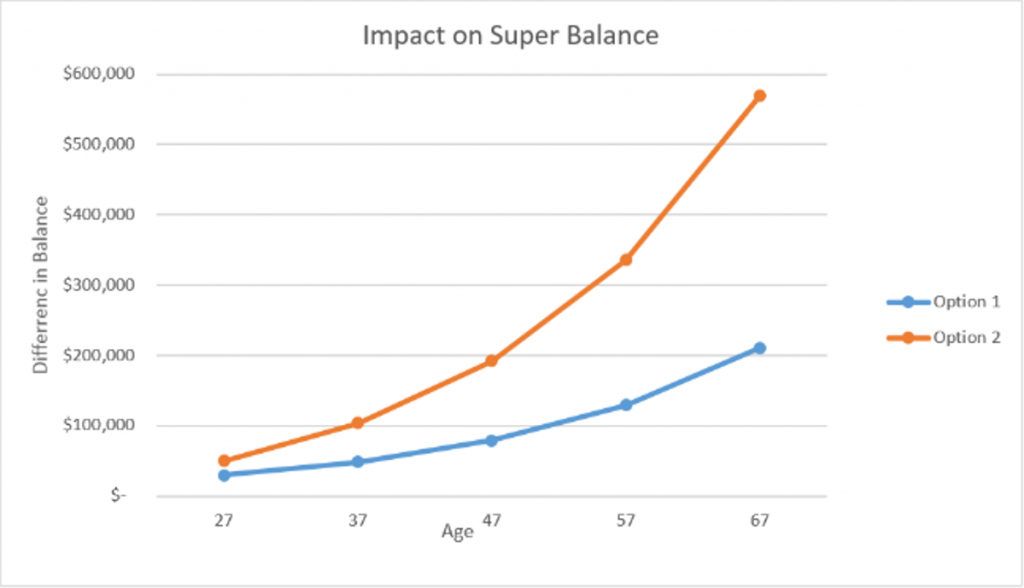 Impacts of Taking Your Super Early – NREA